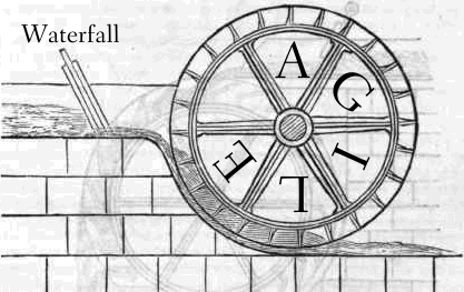 Waterwheel Methodology. You’re an agile shop but still having… | by ...
