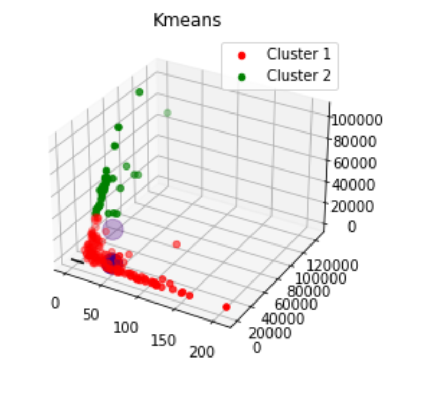 K-means for 3 variables. You might have come across k-means… | by ...