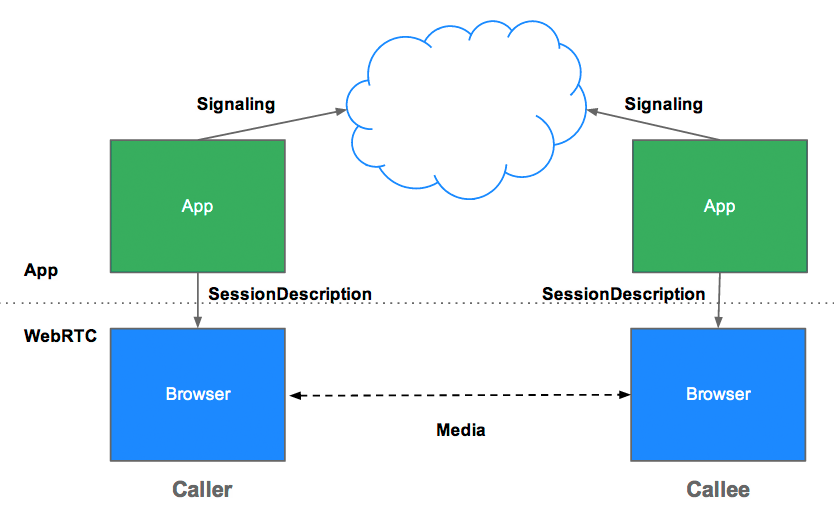 WebRTC Basics : STUN, TURN and signaling Server | by Arun Ganessh | Medium