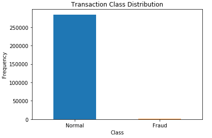 Handle Imbalanced Dataset. (Along with Implementation in python!) | by Shubham Gupta | Medium