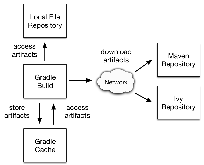 What is the dependency management in Gradle? | by Rahul Sonkhiya | Medium