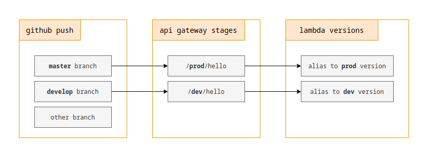 Lambda + Terraform + Github Actions | by jerome.decoster | Medium