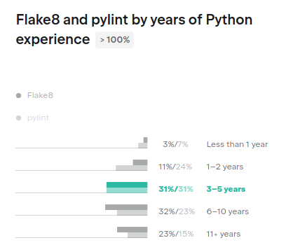 JetBrains Django-Developer Survey Results explained | by Programming with Thorin Schiffer ...