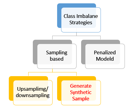 SMOTE using Python. Achieving class balance with few lines… | by Dr ...