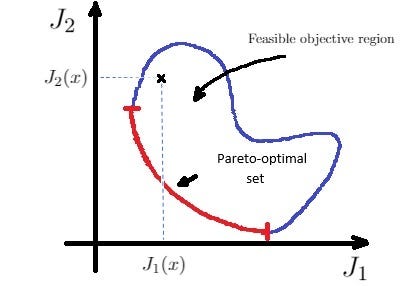 Multiobjective Optimization: minimize/maximize two or more functions at ...