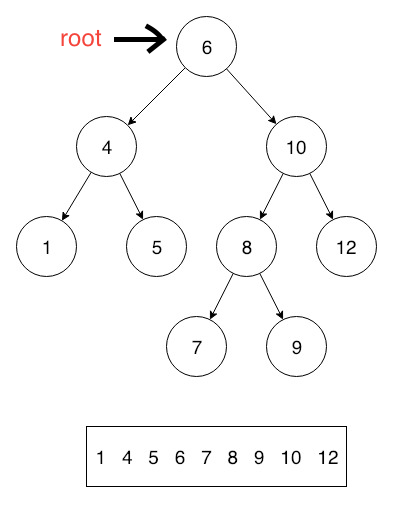 The Many Ways to Traverse a Tree. Trees are important not only in ...