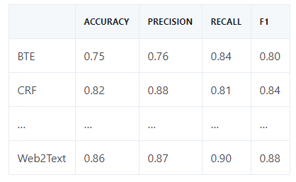 Artificial Intelligence — How to measure performance — Accuracy ...
