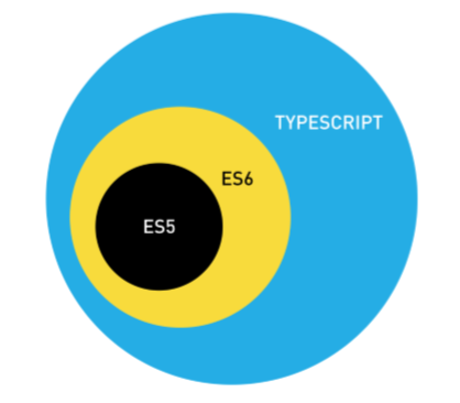 TypeScript in Angular !!. What is TypeScript? | by Varniah Kangeshwaran ...
