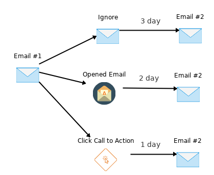 3 Simple Email Workflow Examples to Boost Conversion | by Kevin Mead ...