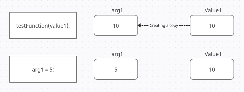 Pass by value and pass by reference [JavaScript] | by Harshdeep Singh ...