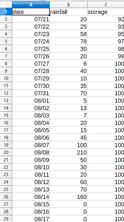 Kerala 2018: Rainfall, dams, and flood | by supriya dutta | Medium