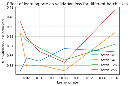 Effect of Batch Size on Neural Net Training | by Daryl Chang | Deep ...