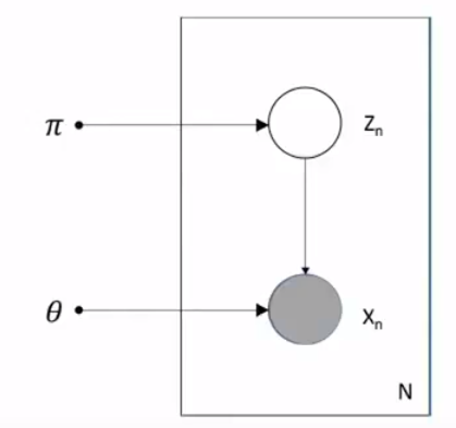 ML: GMM & EM Algorithm. GMM is a really popular clustering… | by ...
