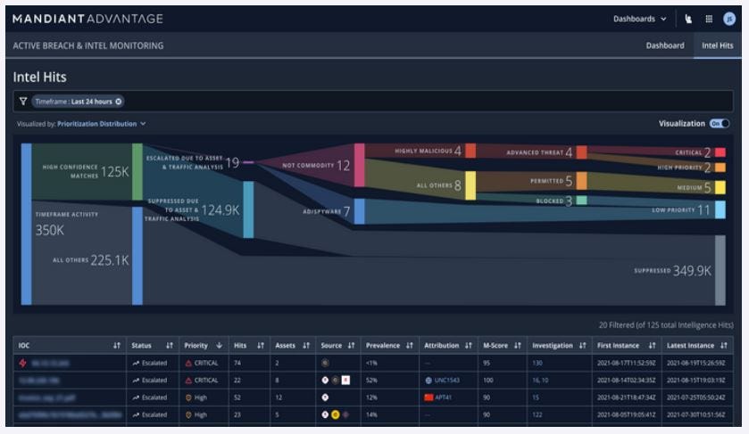 Mandiant Accelerates Operational Use of its Leading Threat Intelligence ...