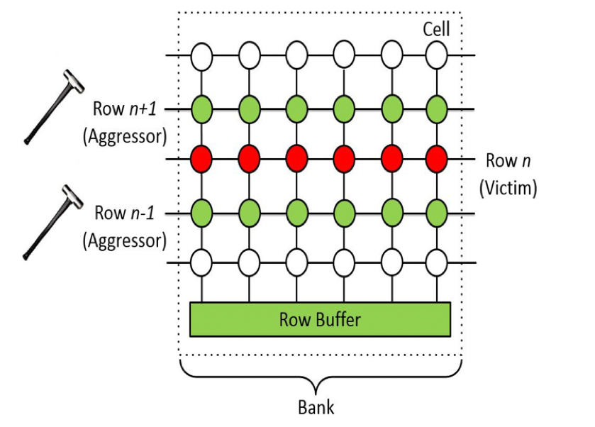 PC security facing another “heavy hammer”, Baidu Security discovers a new Rowhammer attack | by ...