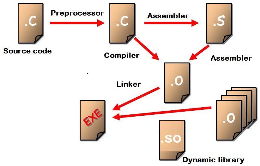What S The Difference Between Static And Dynamic Libraries By Leopoldo Luna Medium