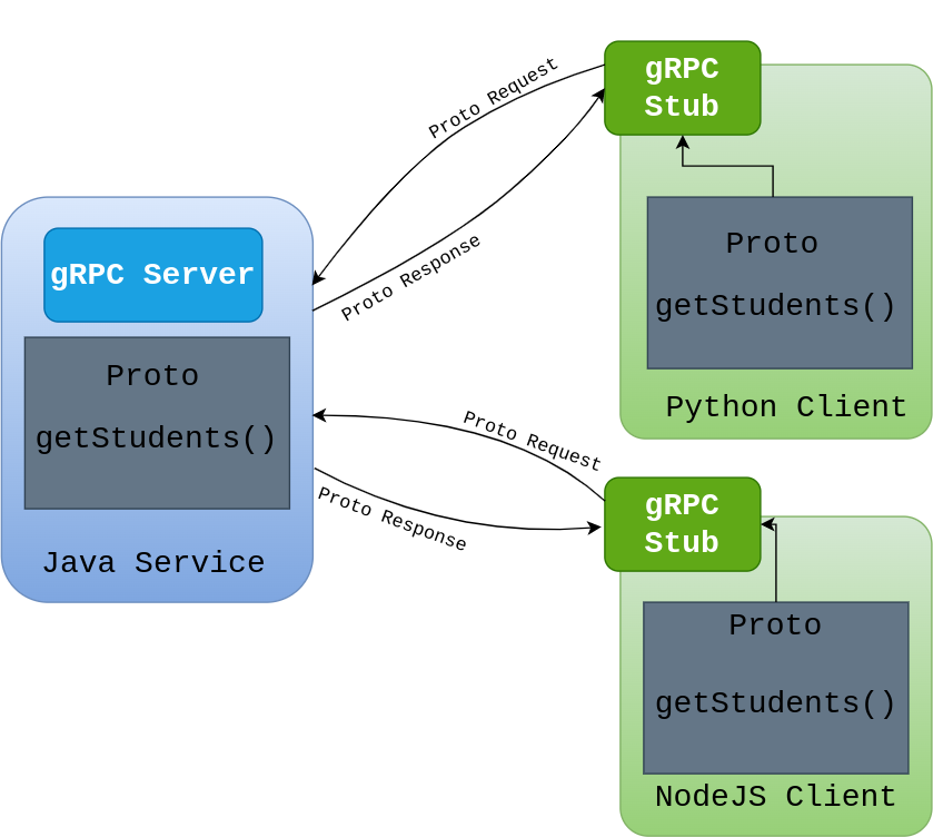 HTTP/2 & gRPC — High-Performance RPC Framework | by KRISHNA KISHORE V ...