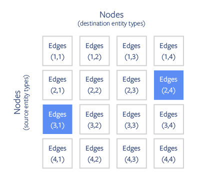 Facebook AI Open-Sources PyTorch-BigGraph Tool for ‘Extremely Large’ Graphs | by Synced ...