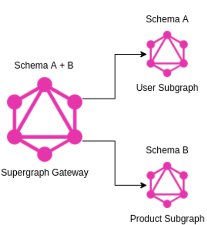 Introduction to GraphQL. Have you ever heard about GraphQL? In… | by ...