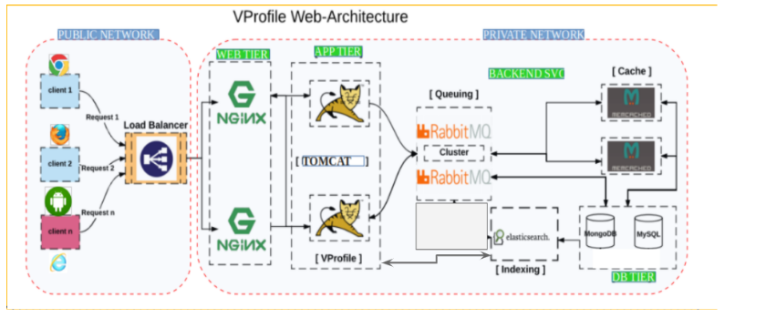 Multi Tier Web Application Stack Setup Locally | by Oluwatobiloba Adu | Jan, 2023 | Medium