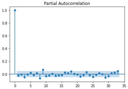Time Series Analysis 101 on Python | by Justin Farnan | Analytics ...