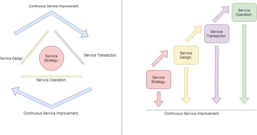 Innovation in service Industry.. Service Industry has there own life ...