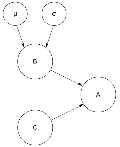 Probabilistic Graphical Models: Fundamentals | by Felix Laumann | Medium