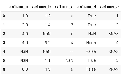 A Complete Pandas Guide. Building a robust data analysis process | by ...