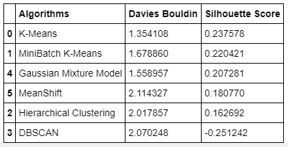 Customer Segmentation with Clustering Algorithms in Python | by ...
