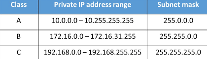 VLSM(Variable Lenght SubnetMask) Nedir | by Fadime Özdemir | Medium