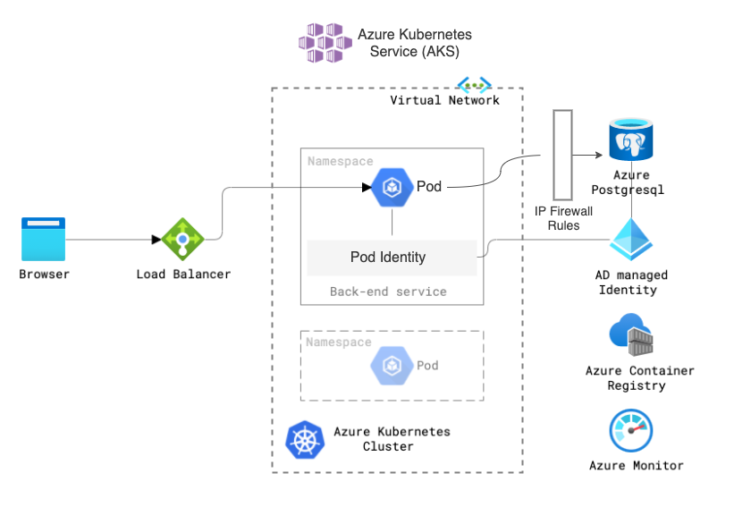 Deploy Spring Boot Rest Api On Azure Kubernetes Service With Azure Database For Postgresql