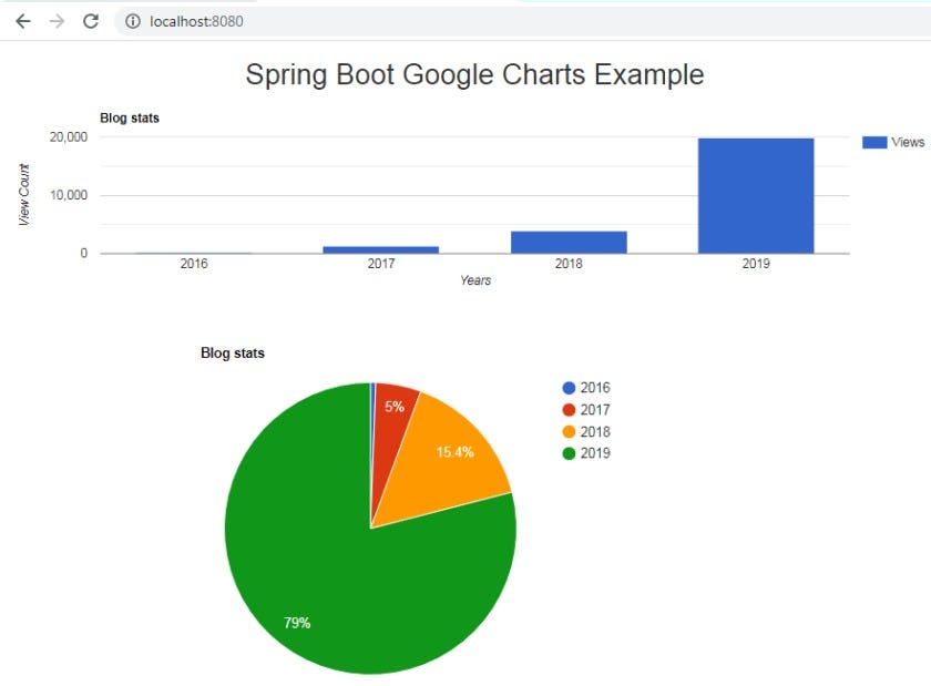 Google Chart Example with Spring Boot | by Thameem Ansari | Medium