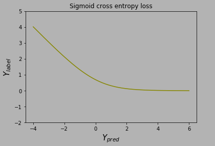 Visualization of Loss Functions for Deep Learning with Tensorflow | by ...