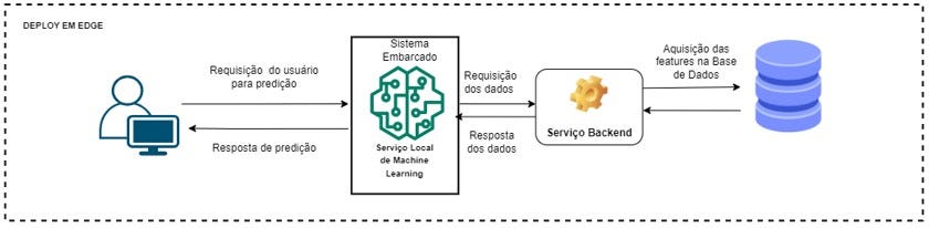 Formas de Deploy de Modelos de Machine Learning | by Yuri Crotti | Feb ...