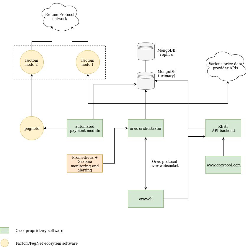 The Orax mining pool system architecture | by Luciap Technology | Medium