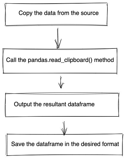From Clipboard To Dataframe With Pandas By Parul Pandey Towards