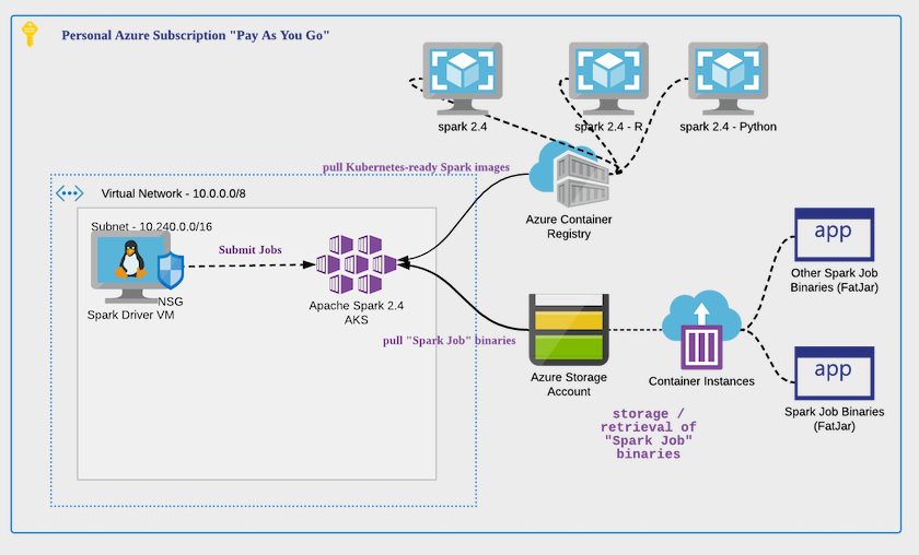 DIY Apache Spark Clusters in Azure Cloud | by Raymond Tay | Medium