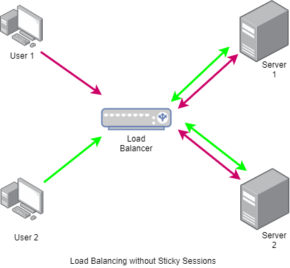 Load balancing and sticky sessions in clustering | by Lakshitha Samarasingha | Medium
