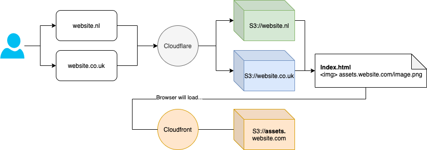 Triggering a Cloudflare Cache Purge from S3 Object Events | by Aiden Vaines | Sep, 2021 | Medium