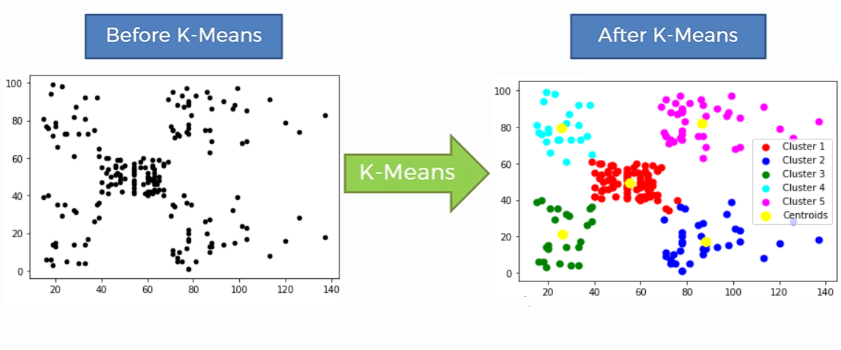 🍬Target Particular segment of customers using K Means Clustering🪅🍫🍭 | by Ravi Kumar | Medium
