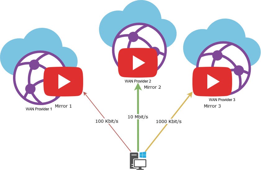 Mikrotik Quality of Service by destination — Success Story — Part 1 ...