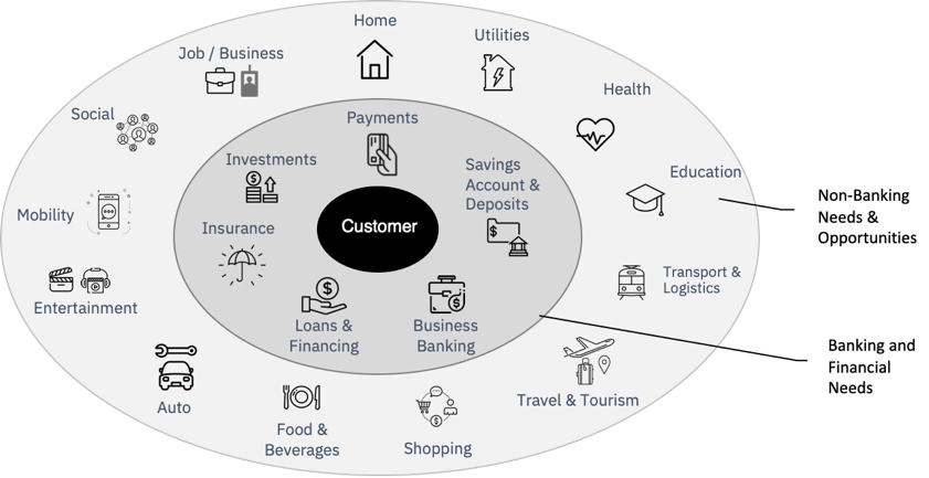 Ecosystem Business Models — What and How | by Garimagupta | Medium