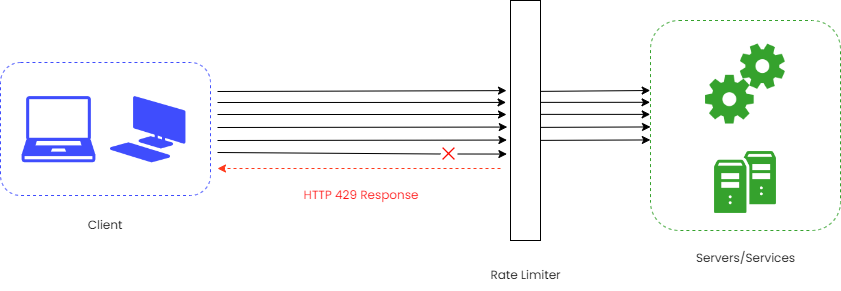 System Design Basics — Rate Limiters | by Nadin Pethiyagoda | Medium