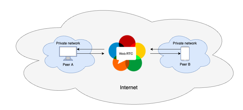 What are STUN and TURN servers and why do we need them in WebRTC | by ...