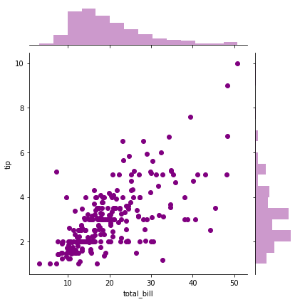Data Visualisation Using Seaborn. Seaborn is a data visualisation library… | by Mukul Kumar ...