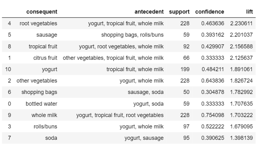 Market Basket Analysis — Simple Guide using Python | by Shantanu Pandey ...