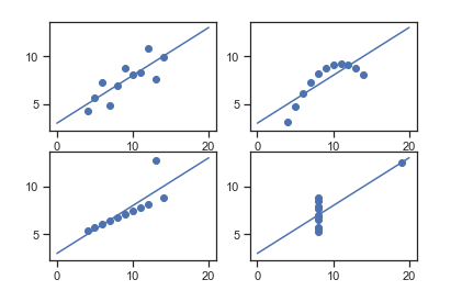 Anscombe’s Quartet — An Importance of Data Visualization | by Muhammad Usman | Analytics Vidhya ...