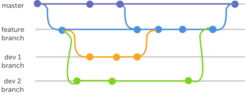 Our Git Flow. One of the more critical processes for… | by Mike Oliver ...