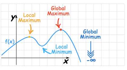 Maths and AI | Concave, Convex Function and Minima and Maxima of a function | by Adarsh Pathak ...