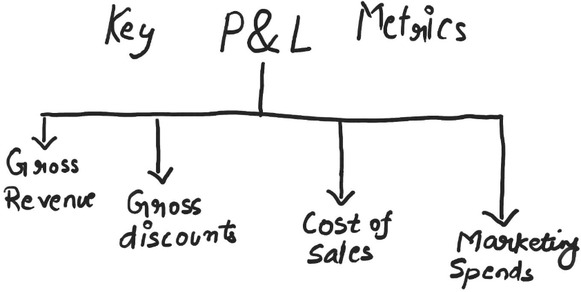 Mastering the Art of Category Management —P&L Management | by Rohit ...